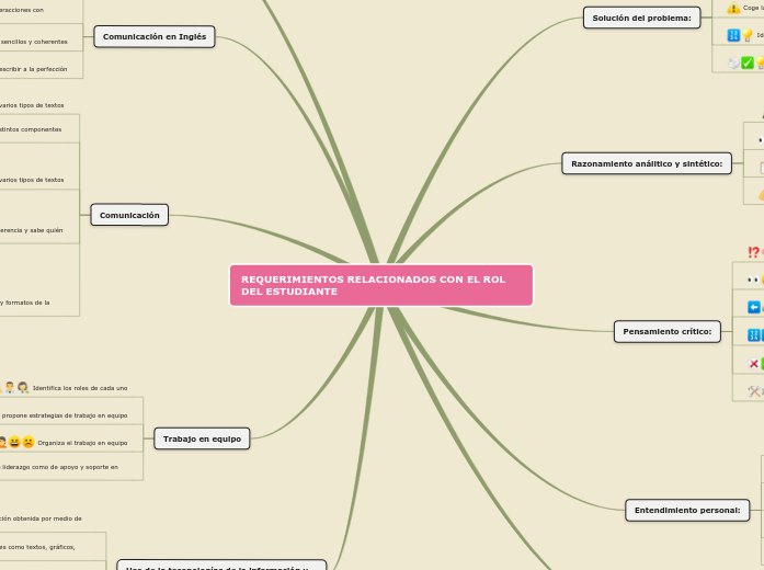 REQUERIMIENTOS RELACIONADOS CON EL ROL DEL...- Mind Map